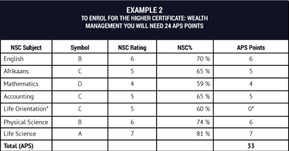 Higher Certificate in Wealth Management - NQF 5 | MBSE